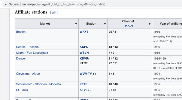 Is It Possible to Publish a Guest Post on Fox News?